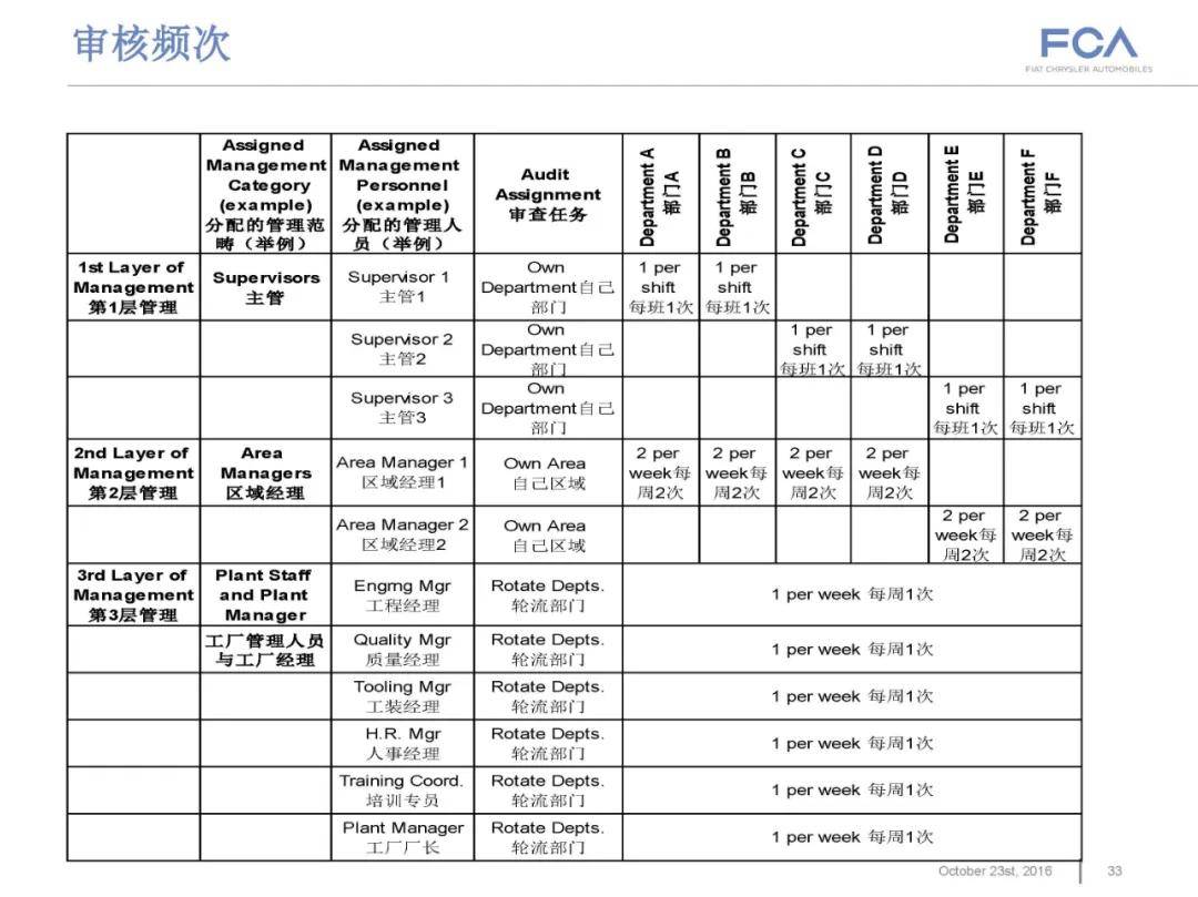 干货 | FCA 分层过程审核（ Layered Process Audits)_搜狐汽车_搜狐网