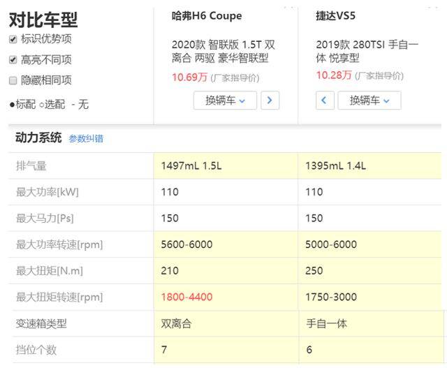 对标捷达VS5，为何说新哈弗H6 Coupe是厚道之选？_搜狐汽车_搜狐网