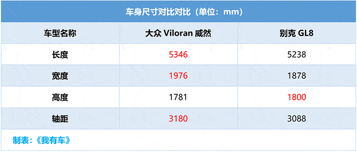 2.0T+7DSG输出350扭矩，3180mm最长轴距，Viloran威然售28.68万起_搜狐汽车_搜狐网