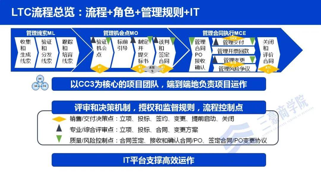 三豪商学院：华为三大业务流体系IPD/LTC/ITR（内部剧透最新版）.ppt_管理