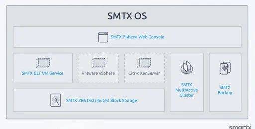 存储用傲腾 超融合性能加速三连击_SmartX
