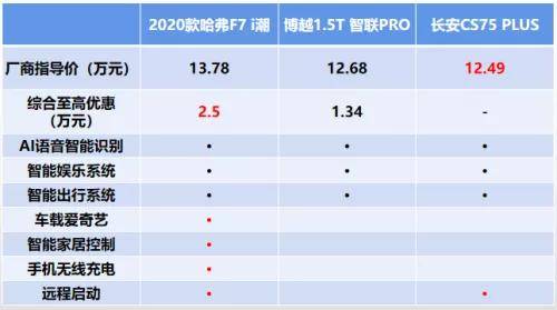 乘风破浪护航前行，哈弗F7凭何稳压博越PRO和长安CS75 PLUS_搜狐汽车_搜狐网
