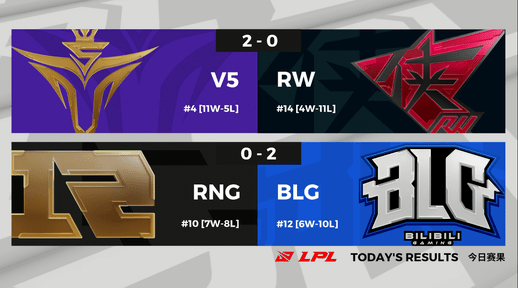 2020LPL季后赛名单出炉， FPX和WE搭上末班车_比赛