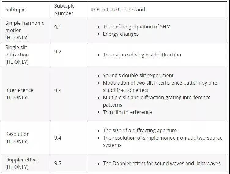 选课指南：IB物理SL与HL的区别！HL课程内容多在哪？_小时