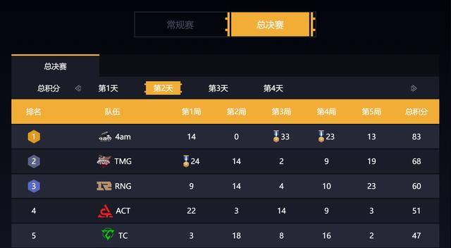 PEL和平精英职业联赛S3总决赛第二日：4AM战队反超ELG登顶积分榜-搜狐大视野-搜狐新闻