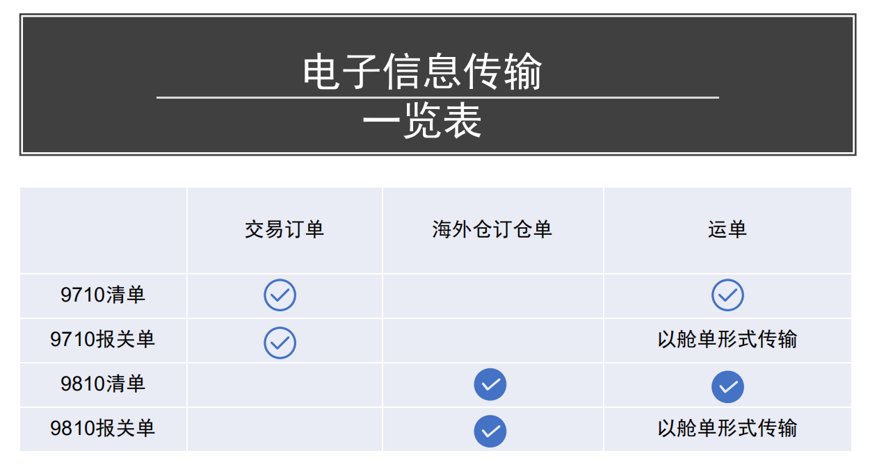 9710、9810关于申报清单以及相关资料凭证_跨境