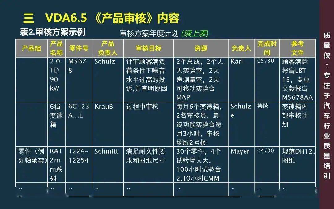 收藏 | VDA6.5产品审核2020版完整培训教材_标准