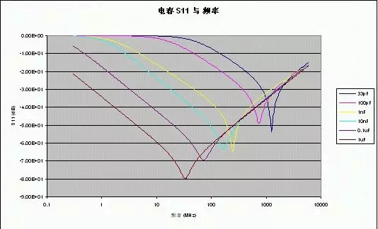 EDA365：RF射频电路抑制杂散信号入门_电源