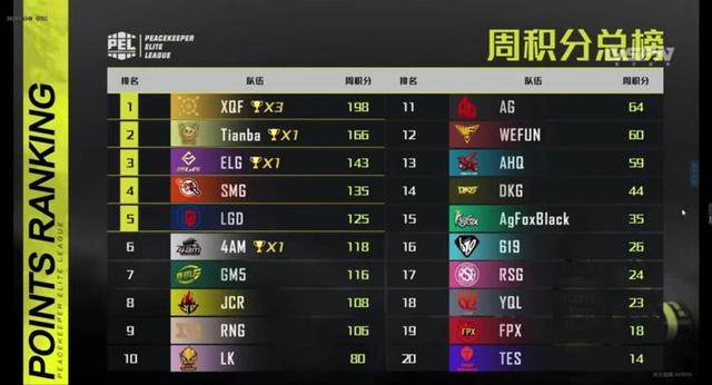 PEL常规赛落幕，XQF连续夺得三周周冠军，决赛一触即发_比赛