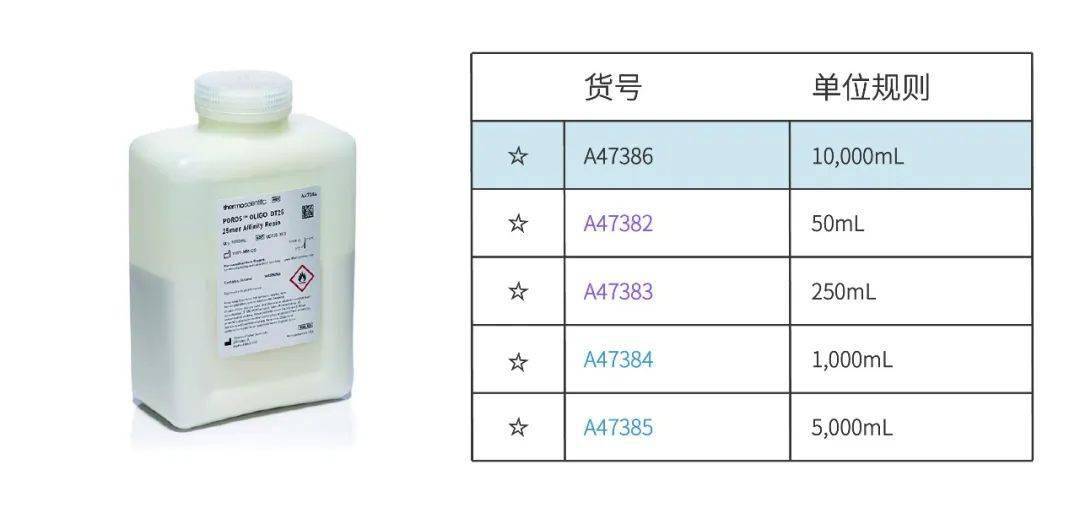 工艺加油站｜mRNA纯化新方法：POROS Oligo dT（25）亲和层析填料_疫苗