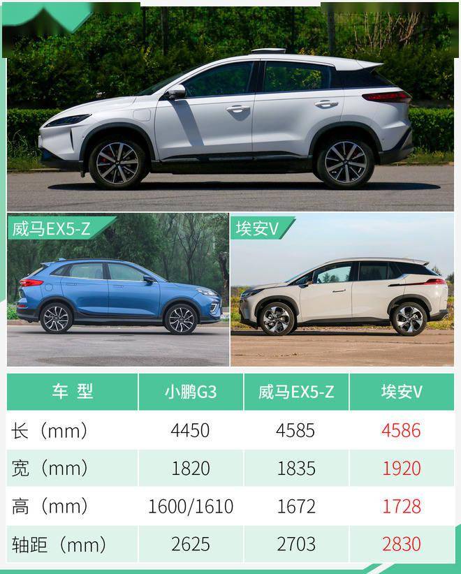 小鹏G3/威马EX5-Z/埃安V对决 看完就不再纠结了_搜狐汽车_搜狐网