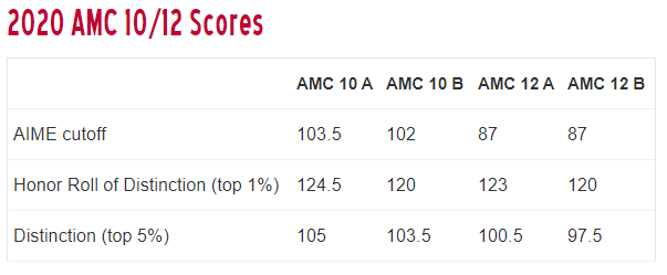 AMC12超10%晋级AIME！不是说只有5%吗？_分数线