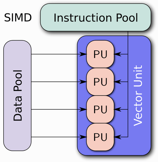 SIMD vs SIMT vs SMT：并行处理模型之间有什么区别？-搜狐大视野-搜狐新闻