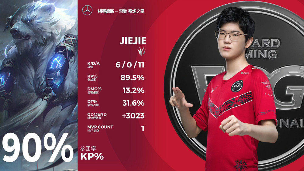 EDG险胜RW，JieJie：保KDA还是可以的。LPL夏季赛W5D6_Jiejie