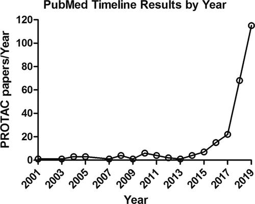 清华药学院饶燏：PROTAC将从治疗和工具的角度颠覆以往认知_技术