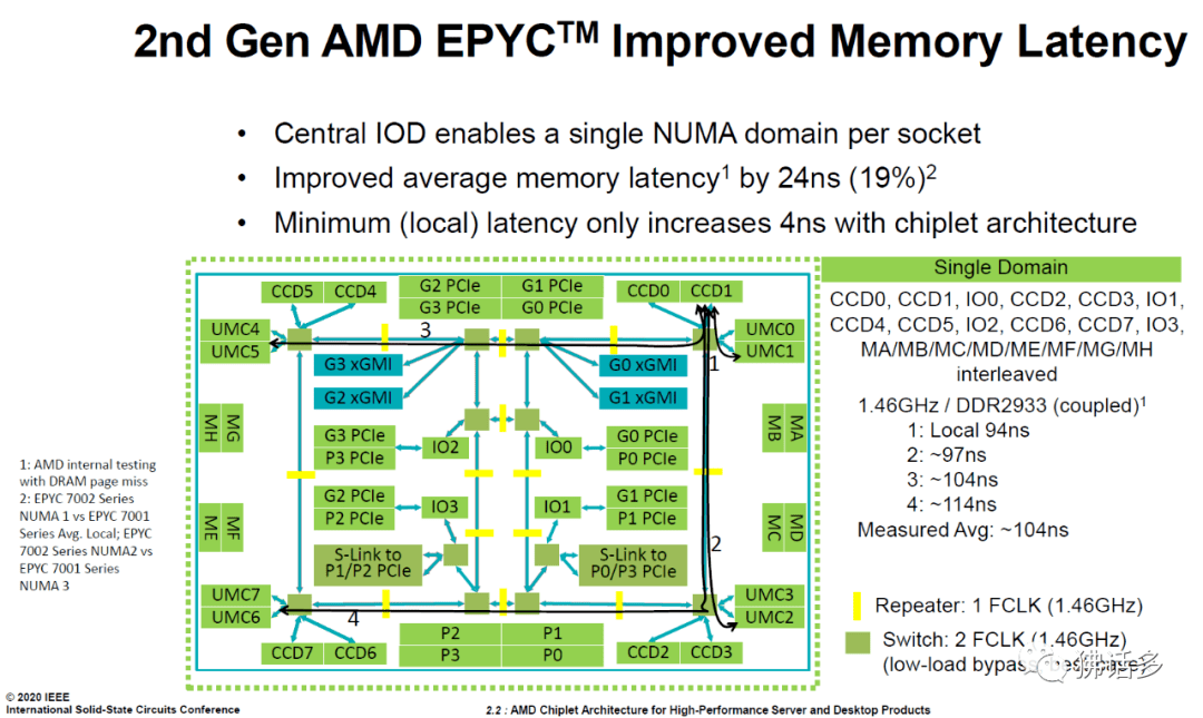 AMD EPYC的模块化和NUMA之路_处理器