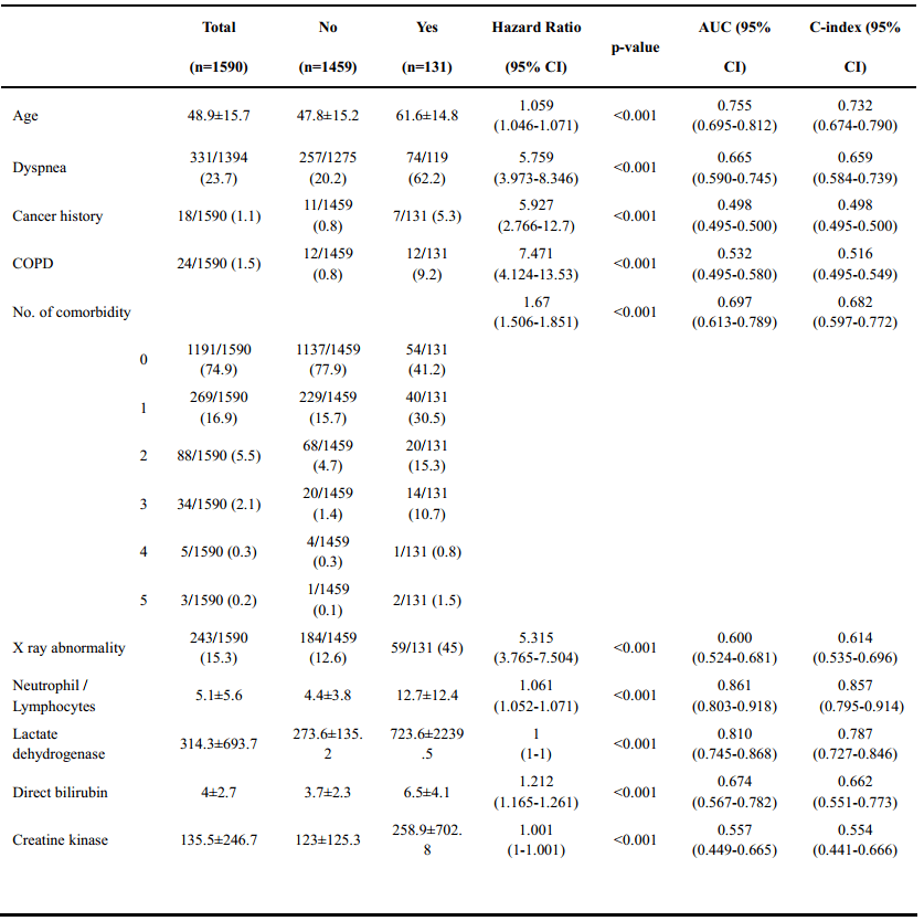 Nature 子刊重磅：腾讯与钟南山团队发布新冠危重症 AI 预测模型 Cox_C-index