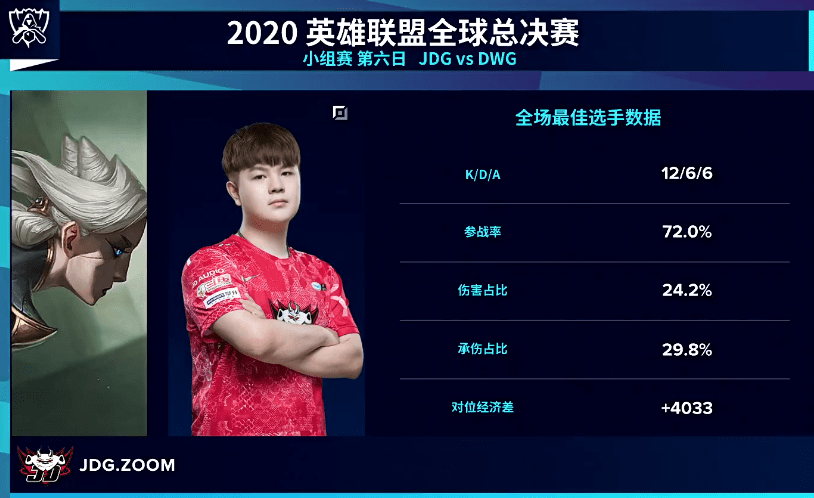全球总决赛小组赛Day6：JDG晋级八强！DWG不败金身被破_比赛