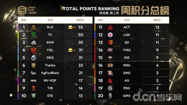 《和平精英》PEL职业联赛S3赛季常规赛第三周：ELG战队起飞夺下周冠军_OnlyS