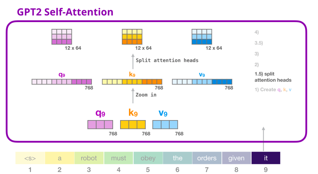 图解GPT-2（完整版）！_模型
