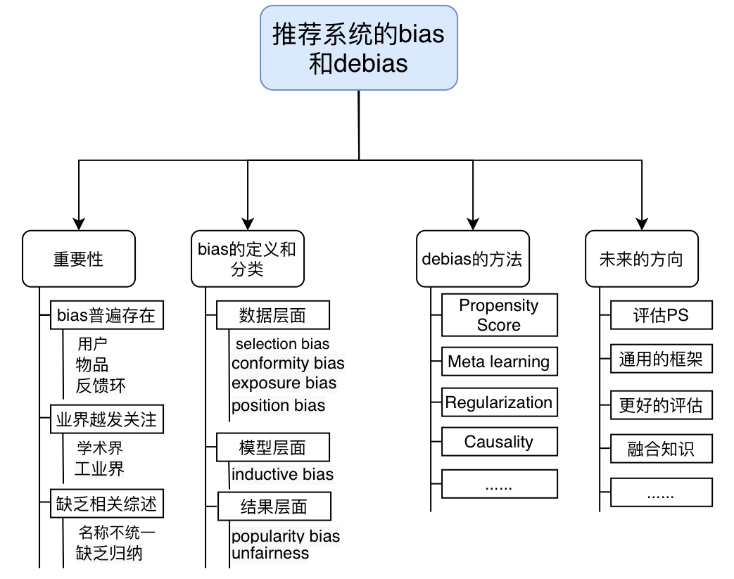 最新综述：推荐系统的Bias问题和Debias方法-搜狐大视野-搜狐新闻