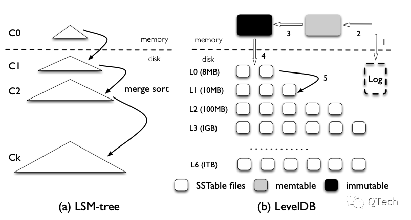 技术 | 链上账本数据写入慢？试试LSM_LSM-Tree