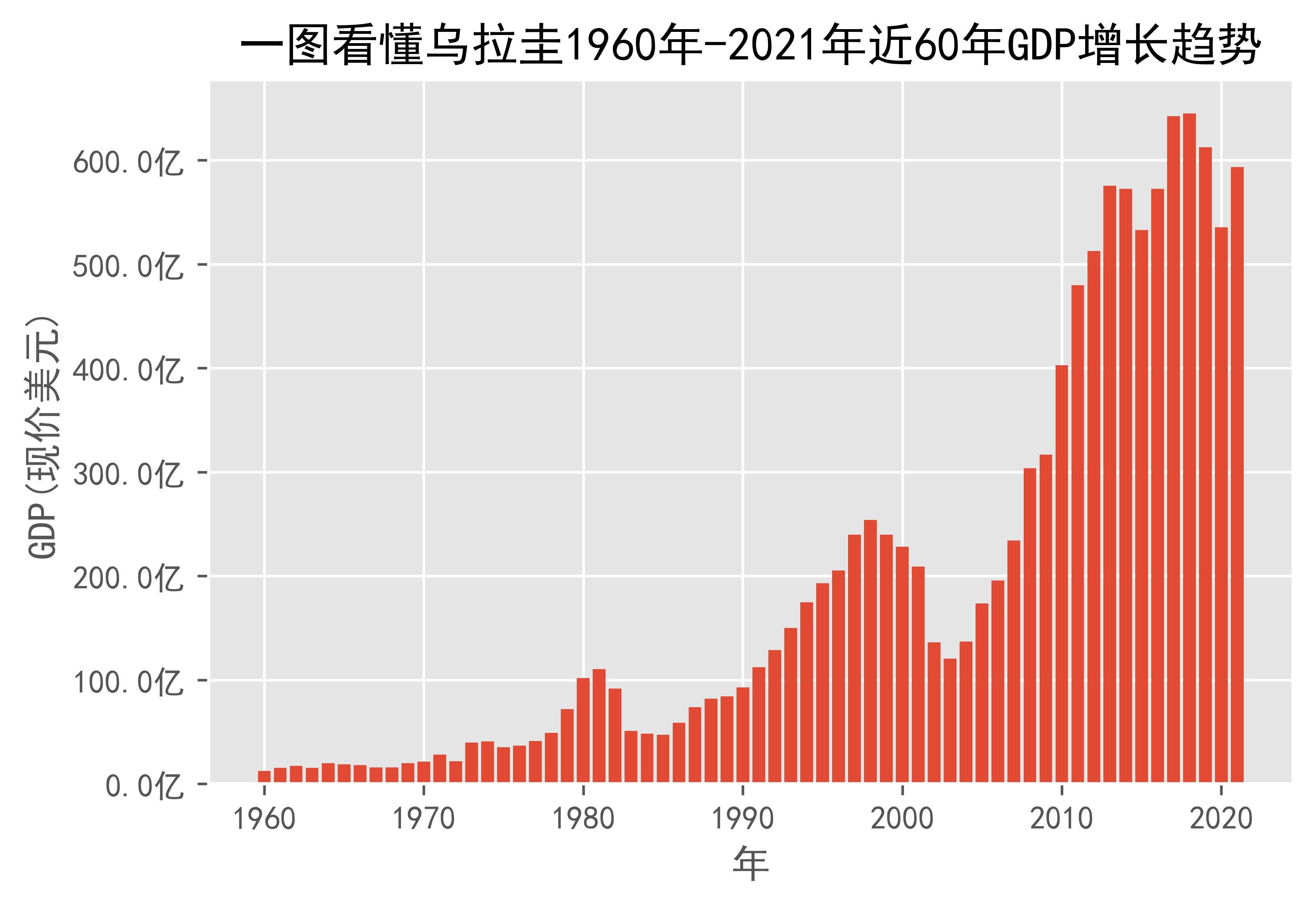 一图看懂乌拉圭1960年-2021年近60年GDP增长趋势_数据_Gross_方法