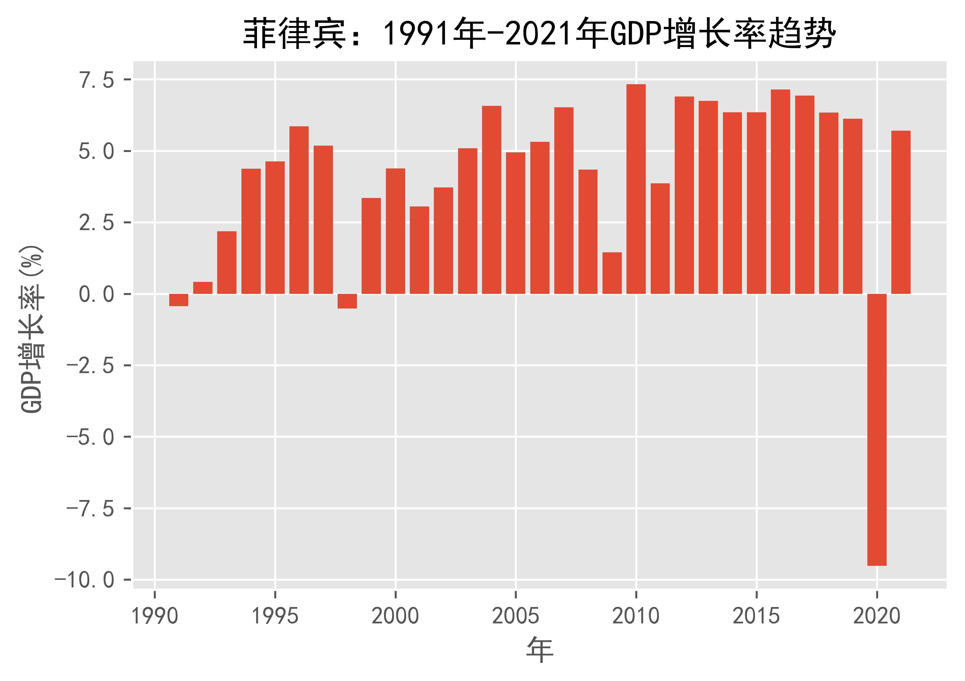 菲律宾：1991年-2021年GDP增长率趋势_数据_日期_来源