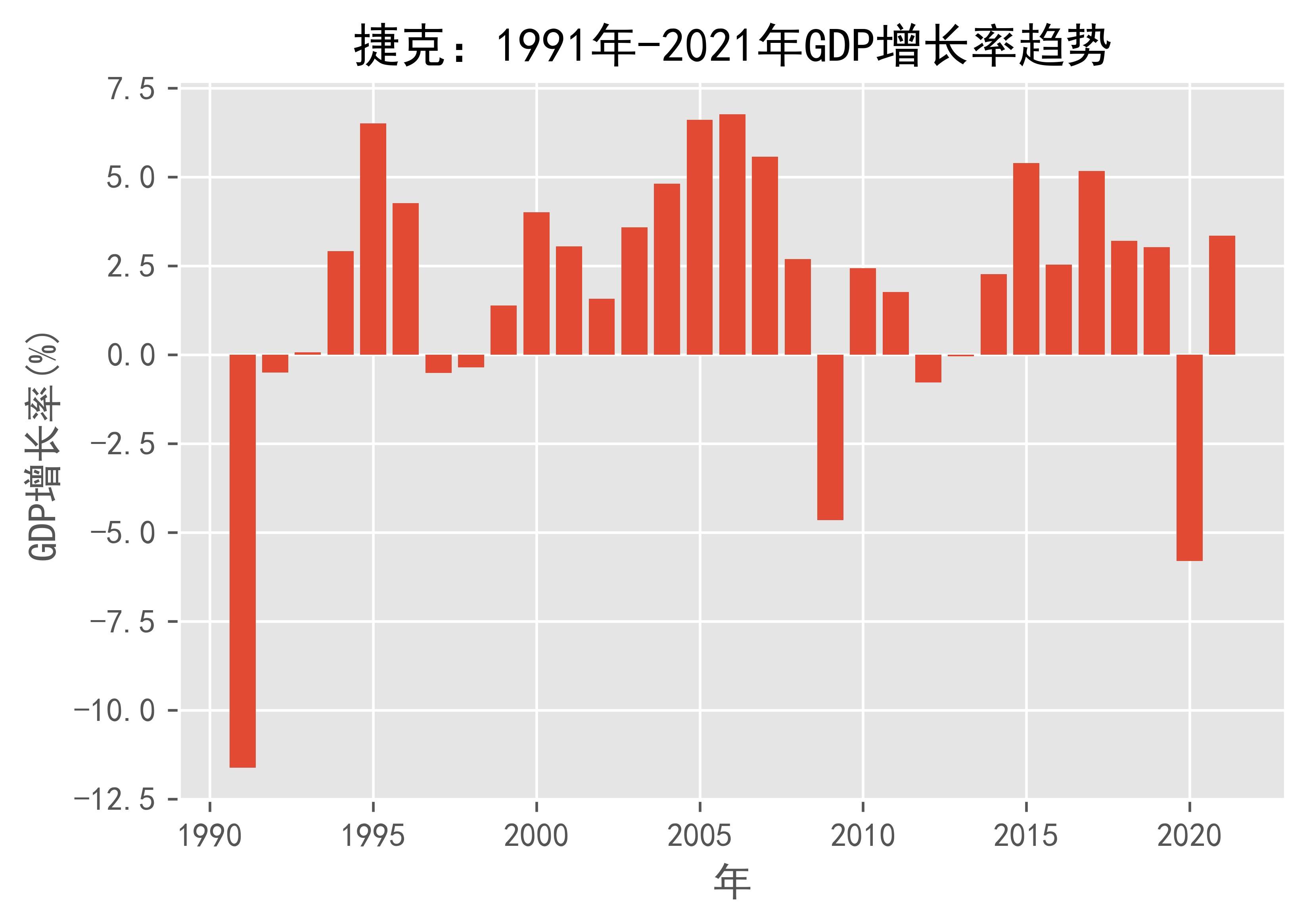 捷克：1991年-2021年GDP增长率趋势_数据_日期_来源