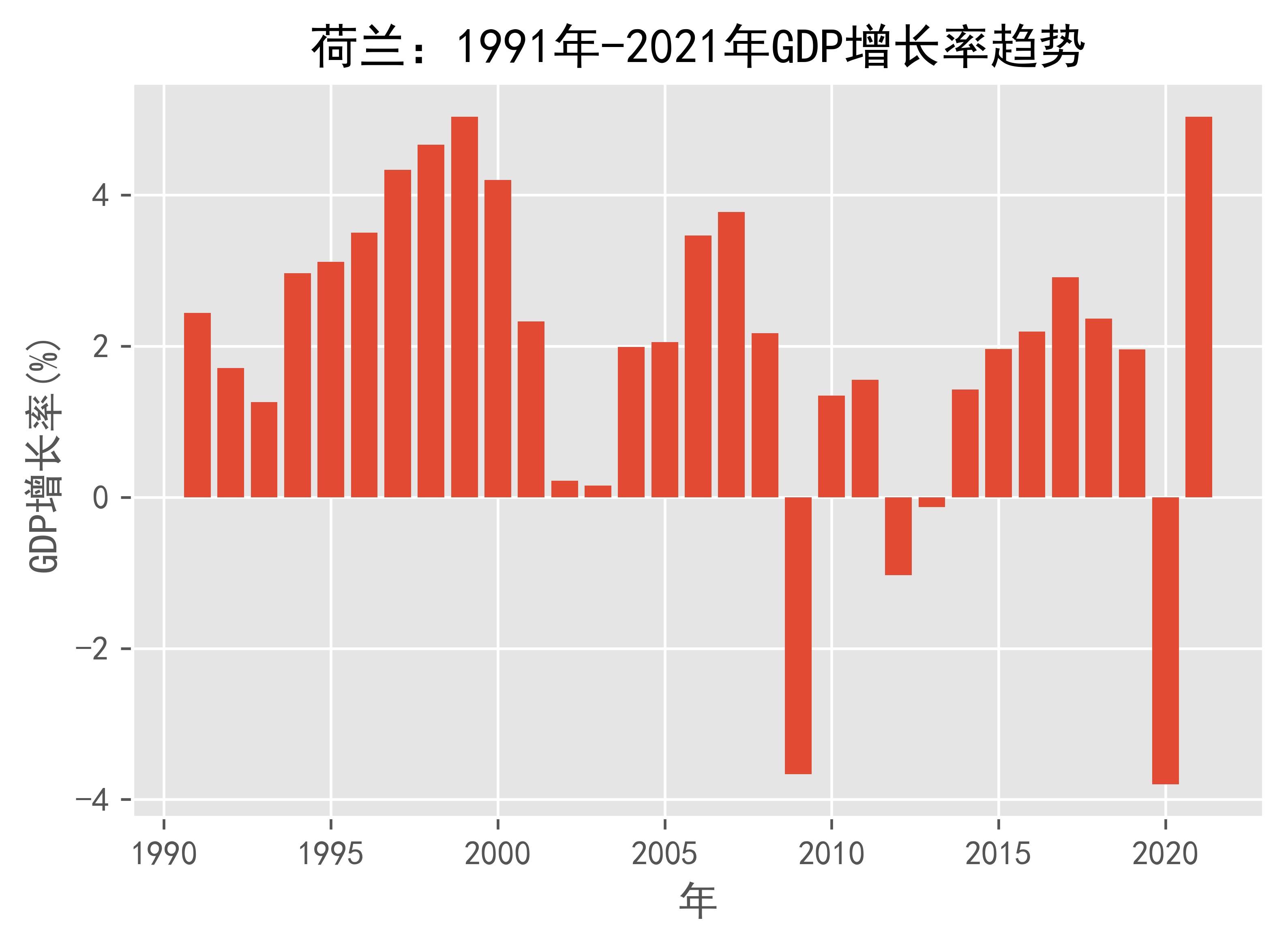 荷兰：1991年-2021年GDP增长率趋势_数据_日期_来源