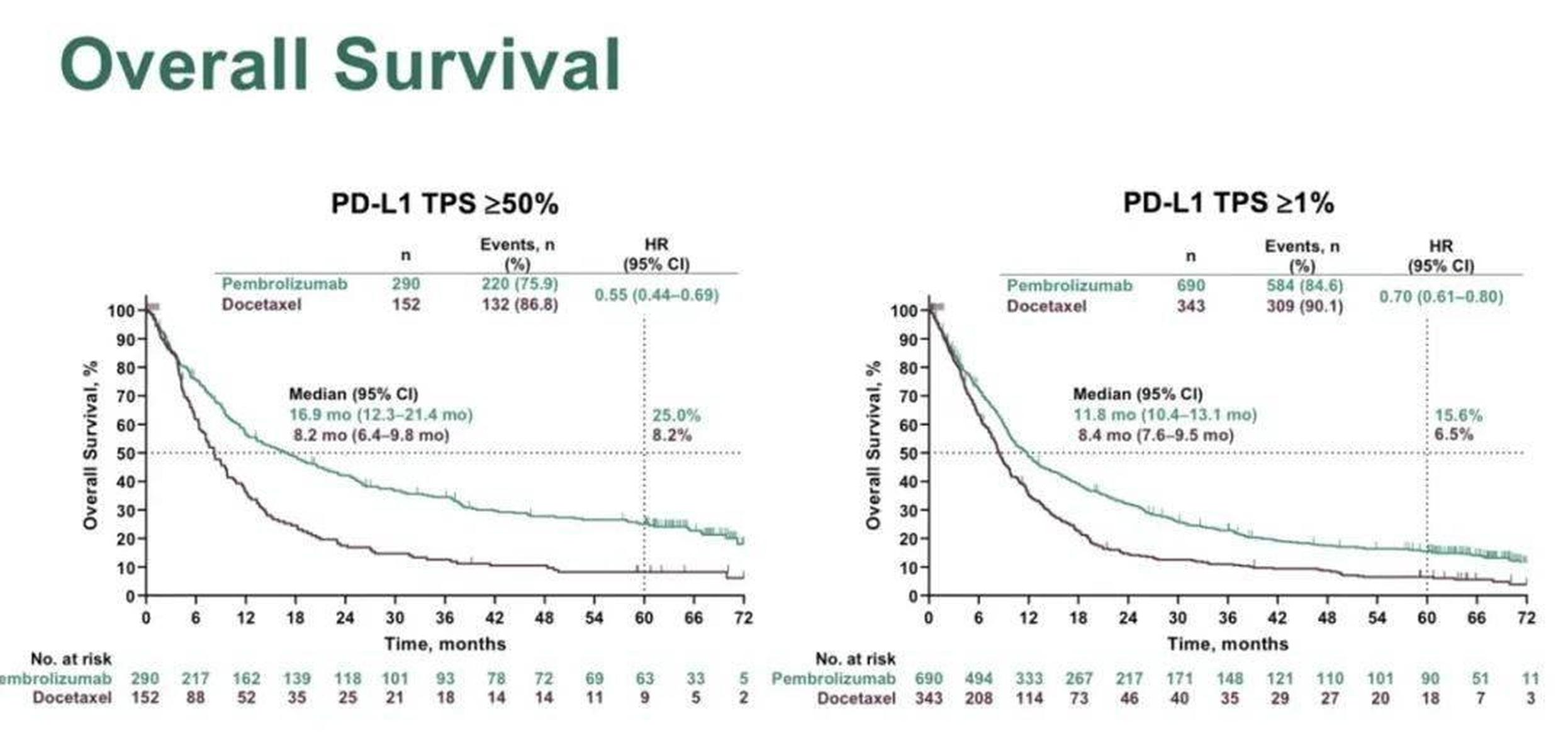WCLC丨终于等到了！5年、3年OS发布——详解IMpower110、KEYNOTE-010、KEYNOTE-042的OS更新