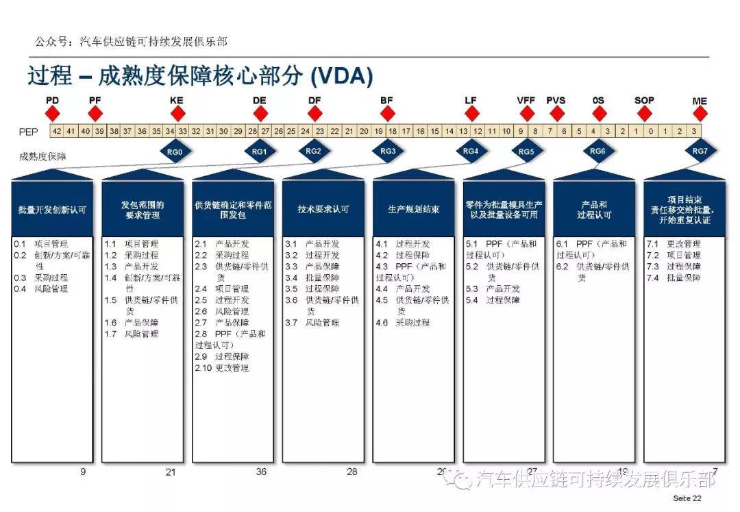 【干货】学完QPN, 再来了解什么是QPN-I及VDA成熟度保障_版权