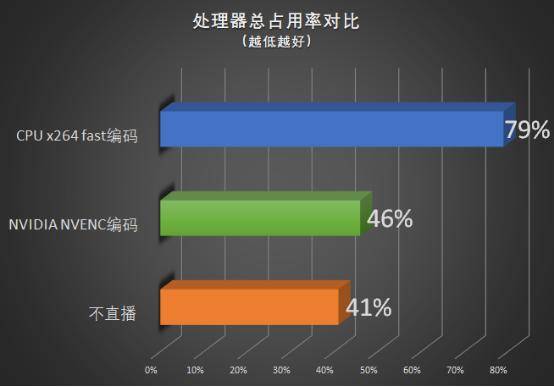游戏主播新利器 NVIDIA RTX显卡直播解决方案体验_编码