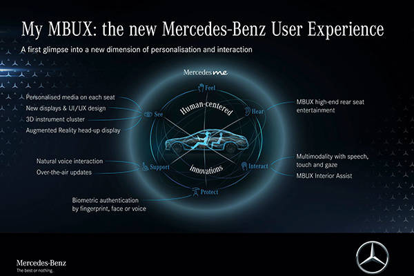 奔驰发布全新一代MBUX车载系统，再一次定义智能交互_搜狐汽车_搜狐网