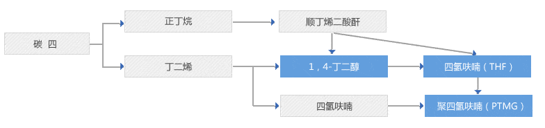 THF及PTMEG生产工艺技术及技术进展_反应