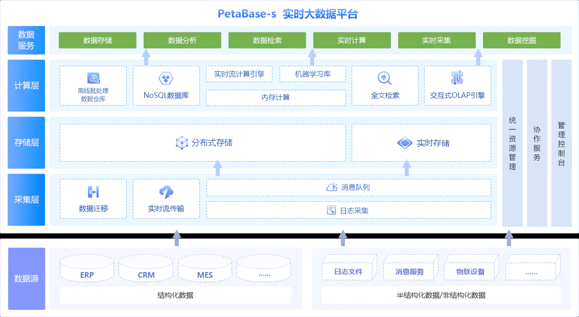 支持存储过程的大数据实时分析平台 传统