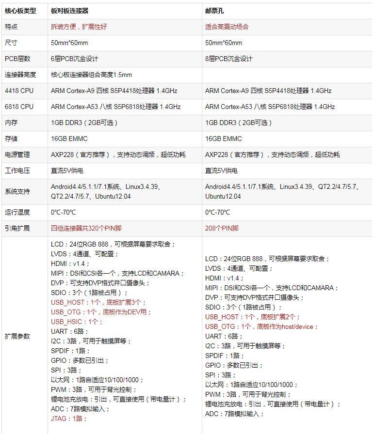 迅为S5P6818核心板ARM Cortex-A53架构三星八核处理器-搜狐大视野-搜狐新闻