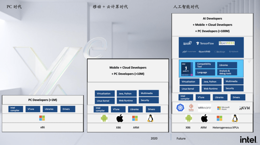 英特尔最强工具包oneAPI Gold交付，为下一个十年铺路_架构