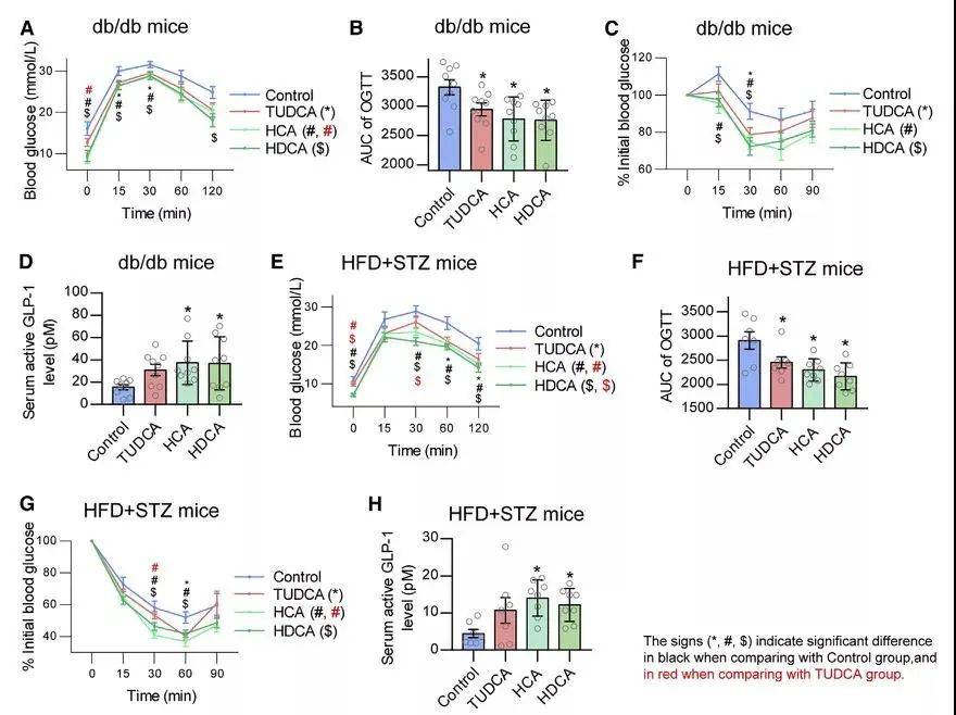 Cell子刊：猪胆酸通过不同的TGR5和FXR信号机制来改善葡萄糖稳态_血糖