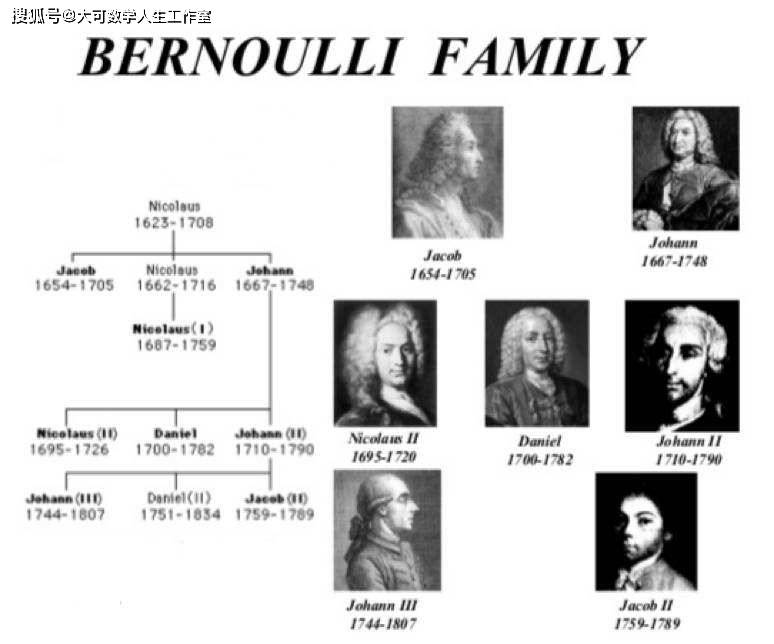 堪比宫斗的伯努利兄弟之争_约翰