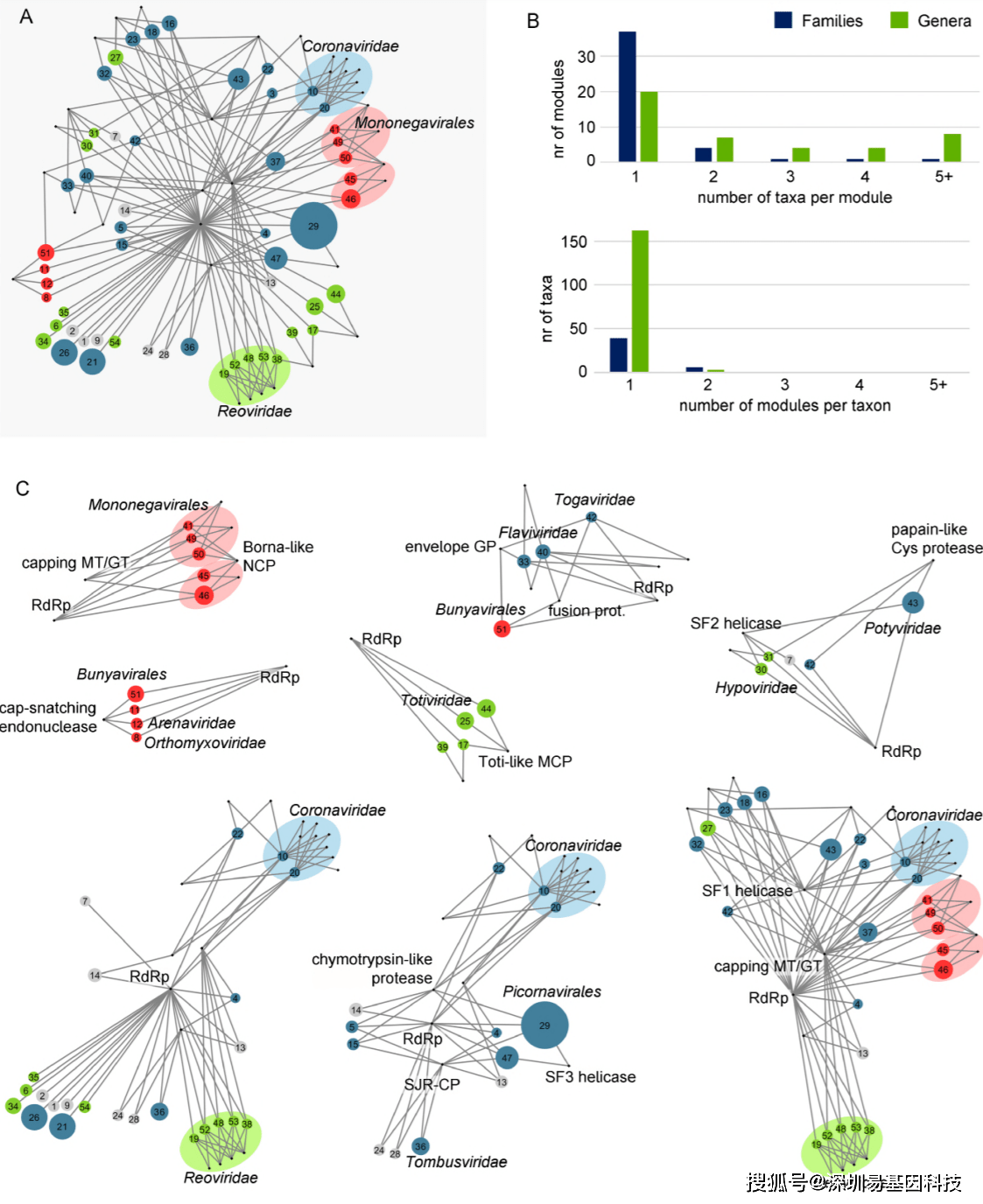 文献解读：宏病毒组研究热点分析_基因
