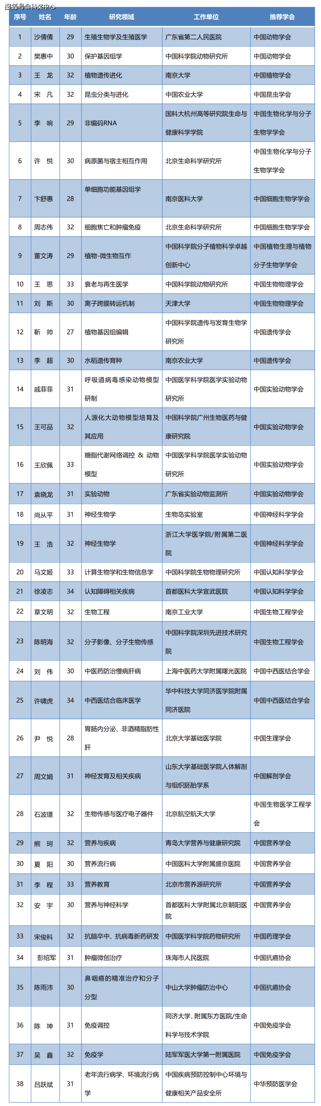 第六届中国科协青年人才托举工程项目已公示候选人名单汇总 中国营养学会