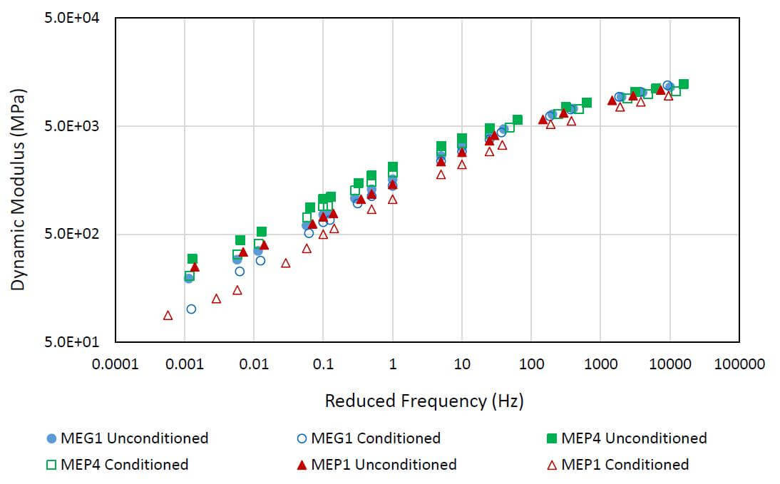 新英格兰交通运输协会，MiST水敏感测试仪路面水损害性能测试-欧美大地仪器_预处理