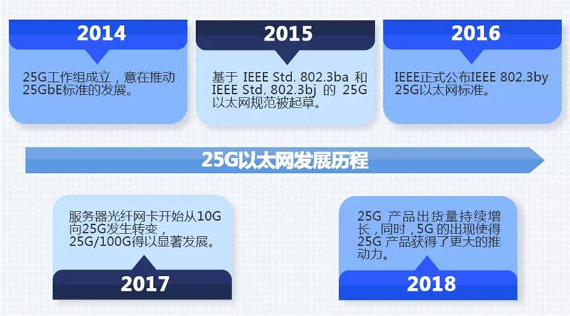 10G-25G-100G or 10G-40G-100G？数据中心升级选哪个路径？_网络