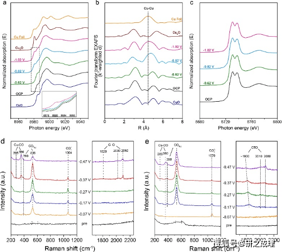 韩布兴院士课题组：“铈”在必得-CO2电还原高效制备C2+产物_催化剂