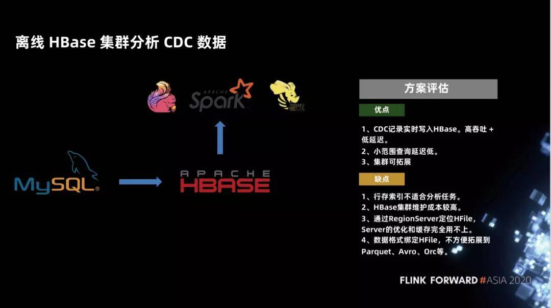 CDC数据实时分析选HBase和Kudu？Flink才是真爱！_upsert