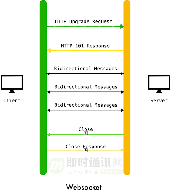 网页端im通信技术快速入门:短轮询、长轮询、sse、websocketpolling 2607