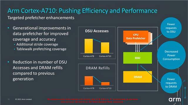 ARMv9指令集加持，Cortex-X2/A710/A510详解！还有全新Mali GPU_Arm