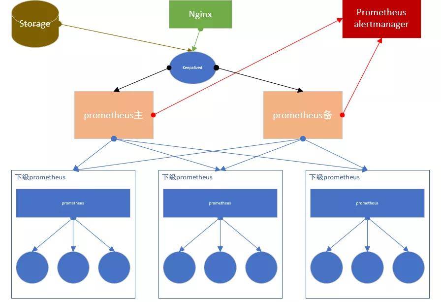 【技术干货】prometheus常见HA架构_存储