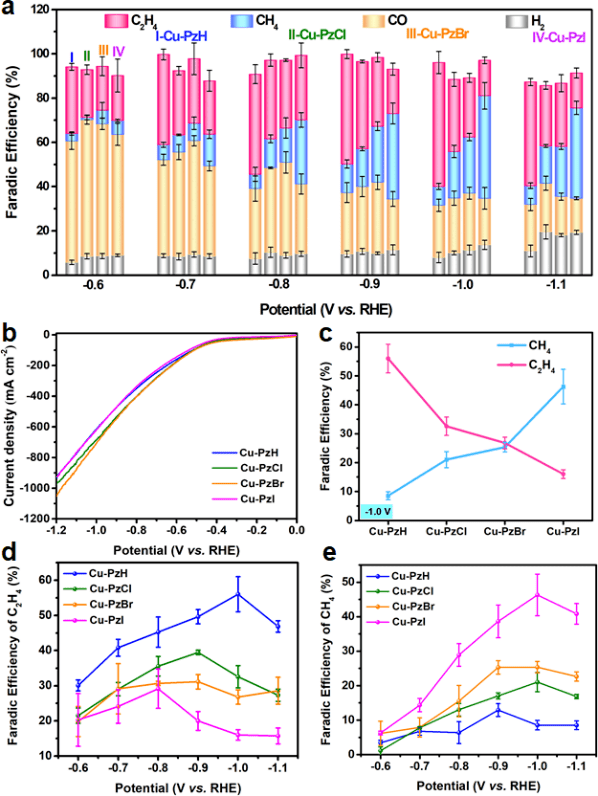 Angew : 局部配位微扰双铜位点电还原CO2选择性制碳氢产物_Cu-PzH